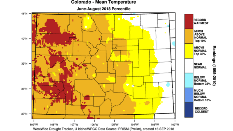 Colorado experienced its third warmest summer on record