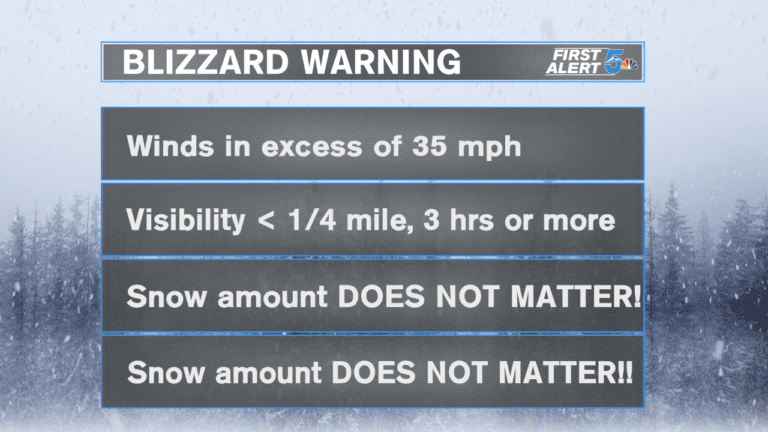 Blizzard warnings explained