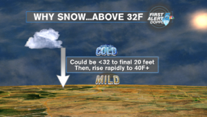 How can it possibly snow when it is 40 or even 50 degrees outside?