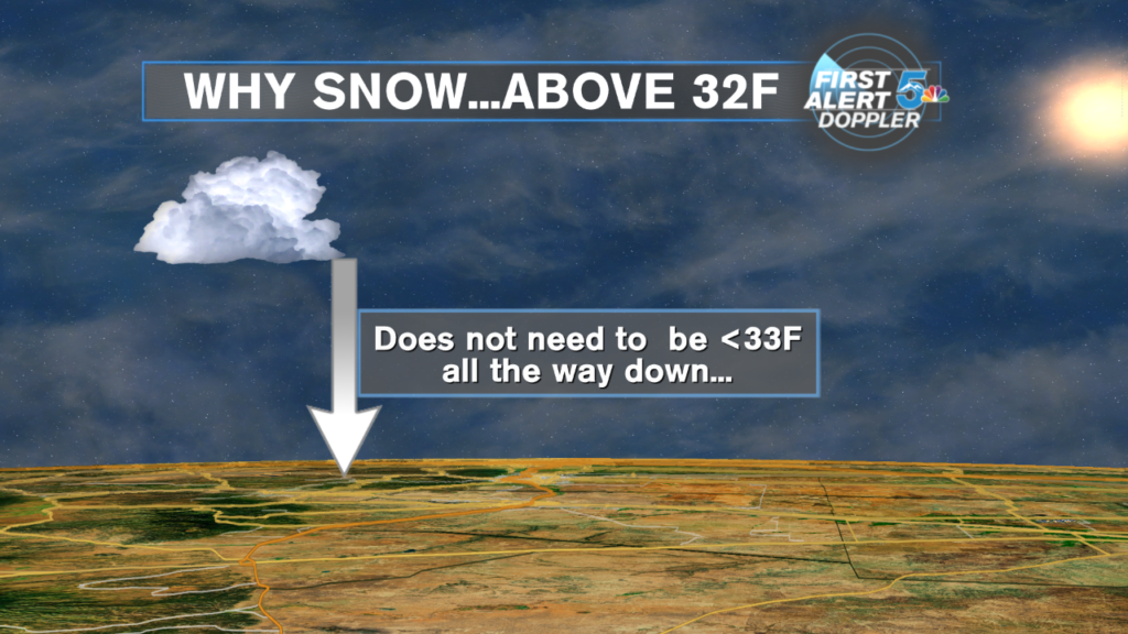 How can it possibly snow when it is 40 or even 50 degrees outside?