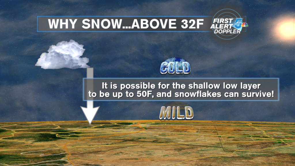 How can it possibly snow when it is 40 or even 50 degrees outside?