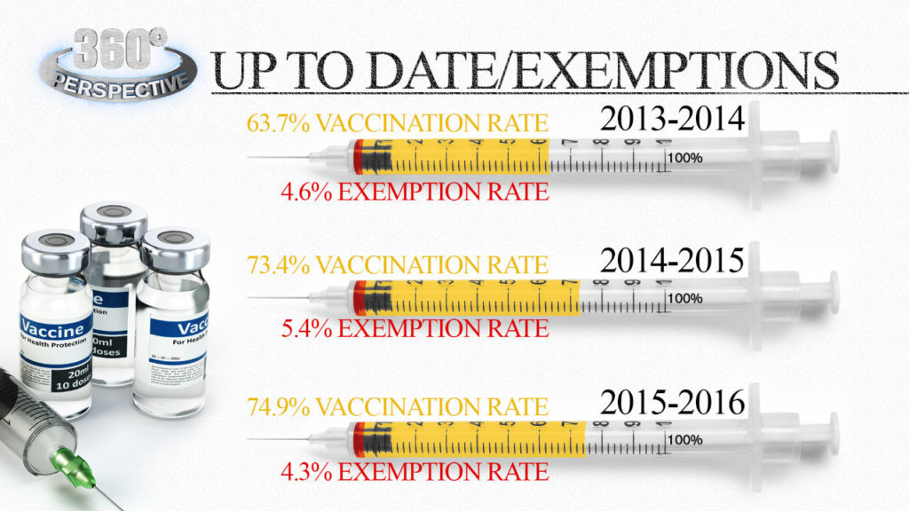 360° Perspective: CO Immunization Rates